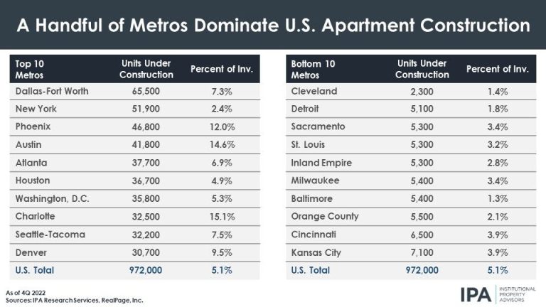 Cleveland adds fewest apartments among major metros – NEOtrans