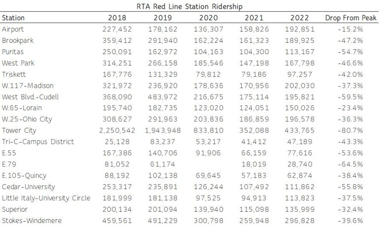 GCRTA stations: lots of opportunity – NEOtrans