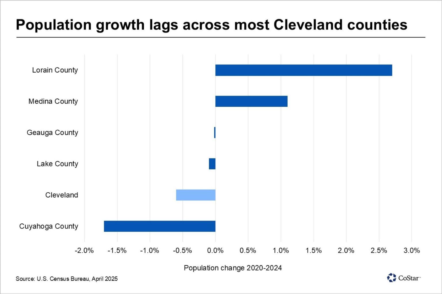 Greater Cleveland’s population edged upward – NEOtrans